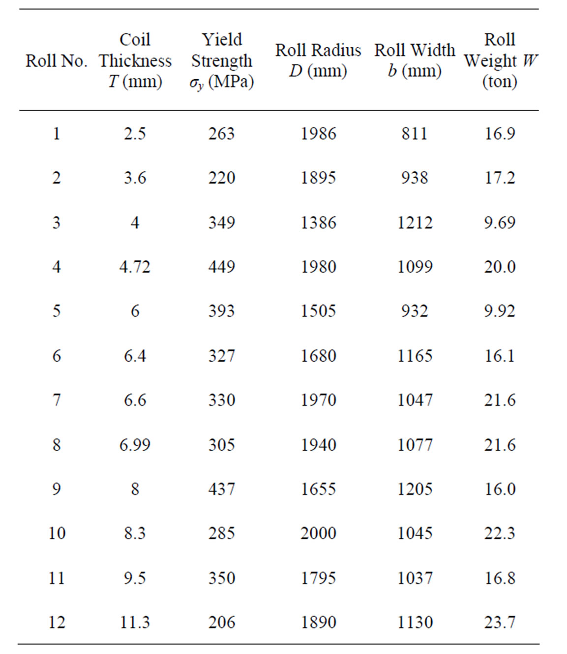 Investigation of Stresses on Tie Band Used to Wrap and Fasten Rolled Coils