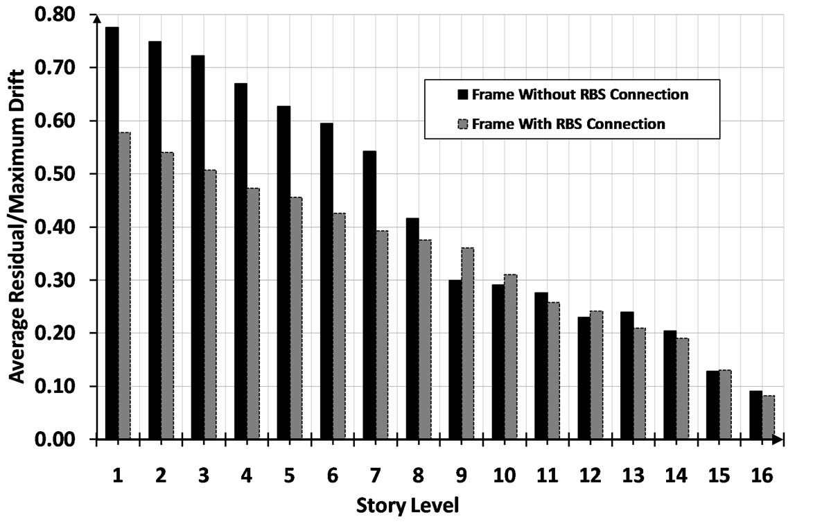 The Efficiency of Reduced Beam Section Connections for Reducing ...