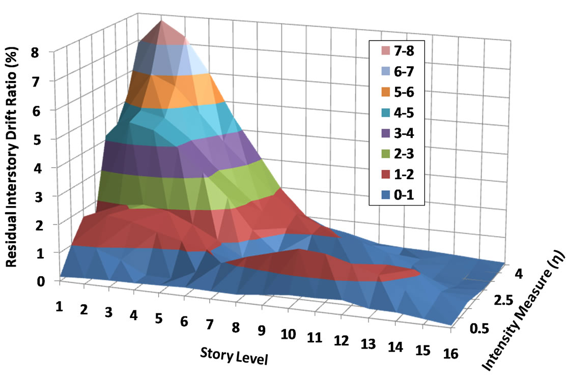 The Efficiency of Reduced Beam Section Connections for Reducing ...