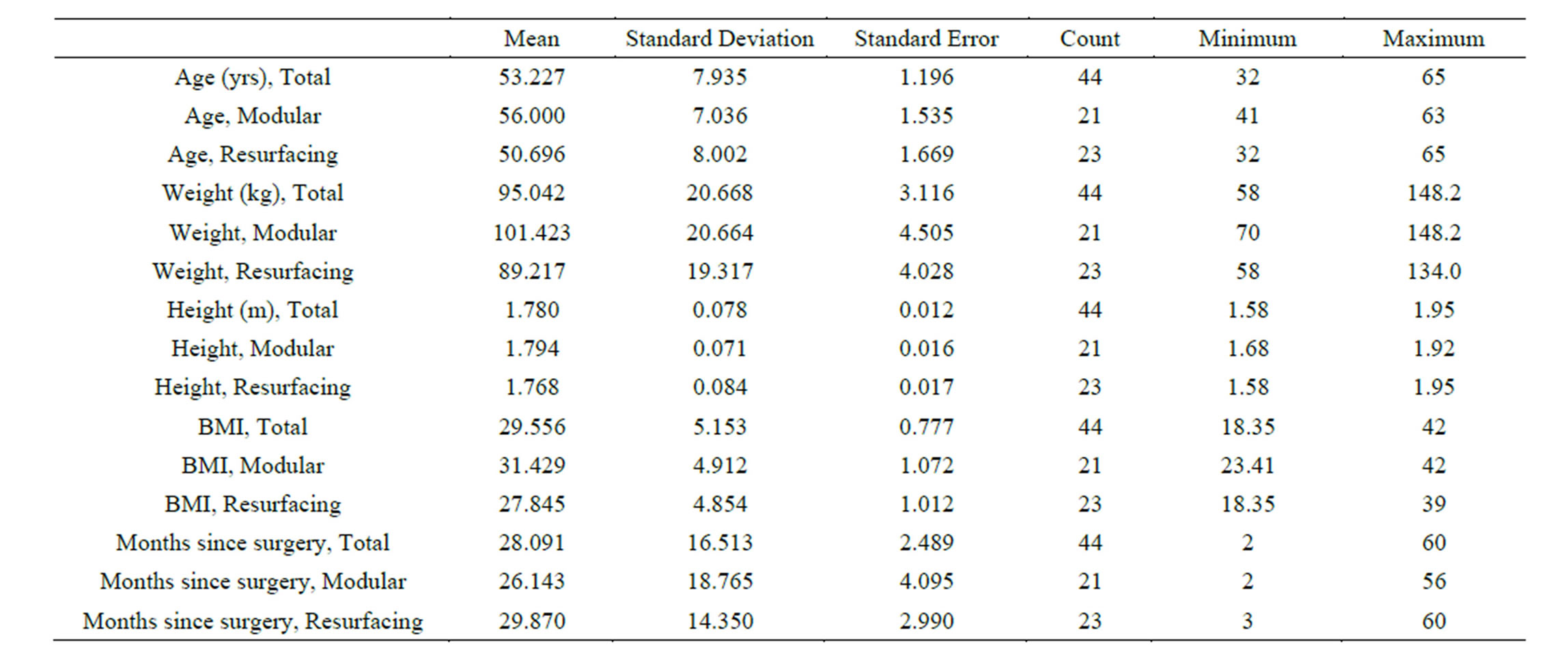 Mid-Term Review of ADEPT Metal-On-Metal Hip Prosthesis. Functional ...