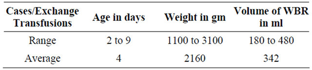 Efficacy of Whole Blood Reconstituted (WBR) in Exchange Transfusion (ET ...