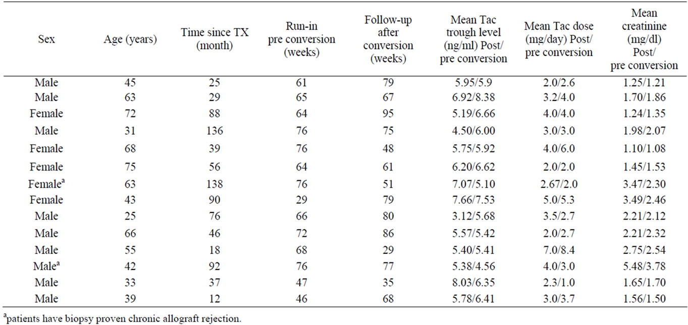 How Safe Is Conversion from Tacrolimus to Its Generic Drug?—A Single ...