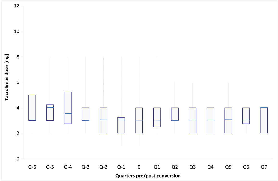 How Safe Is Conversion from Tacrolimus to Its Generic Drug?—A Single ...