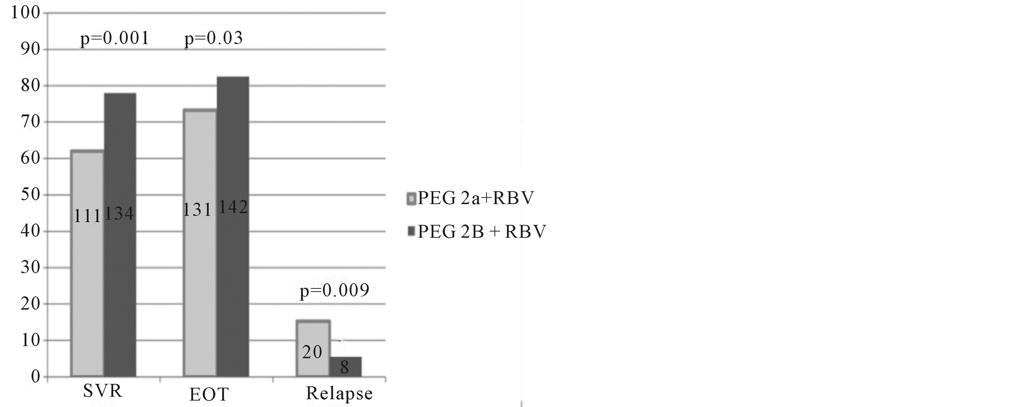 Improved Sustained Virological Response Following Treatment with ...