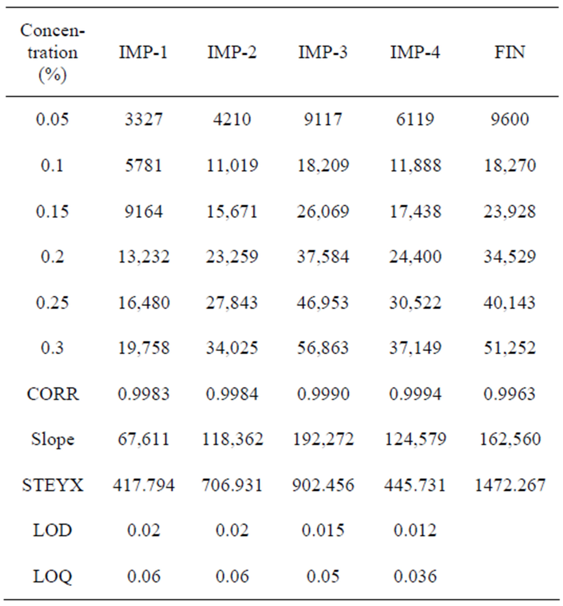 A Stability Indicating UPLC Method for Finasteride and Its Related Impurities