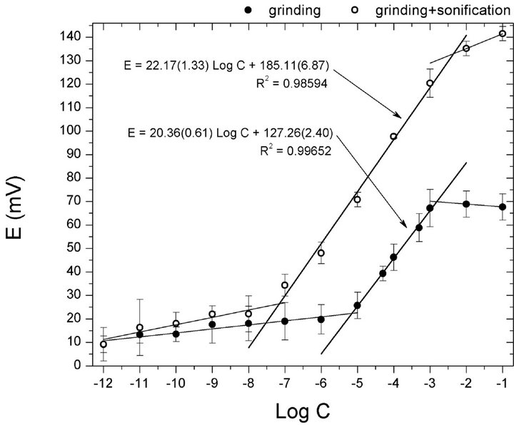 Enzyme from Banana (Musa sp.) Extraction Procedures for Sensitive ...