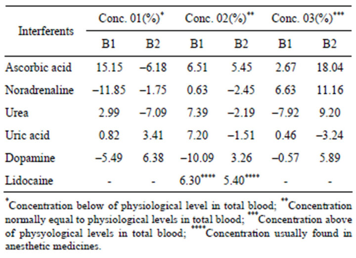 Enzyme from Banana ( Musa sp.) Extraction Procedures for Sensitive ...