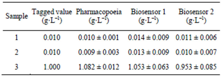 Enzyme from Banana (Musa sp.) Extraction Procedures for Sensitive ...