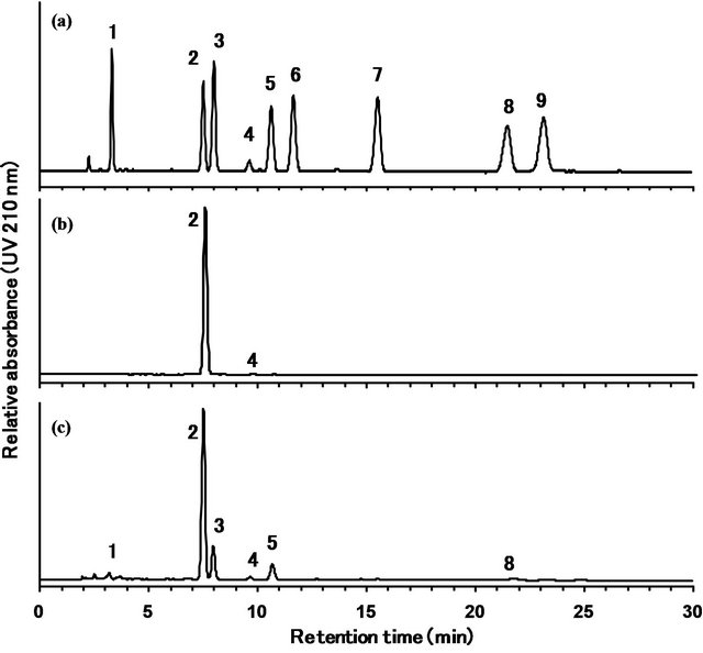 Improvement of the Assay Method for Steviol Glycosides in the JECFA ...