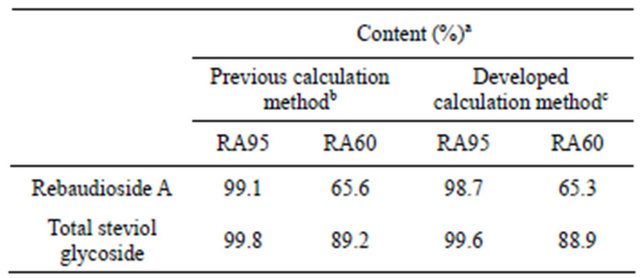 Improvement of the Assay Method for Steviol Glycosides in the JECFA ...