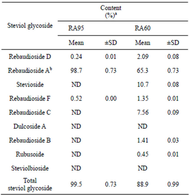 Improvement of the Assay Method for Steviol Glycosides in the JECFA ...