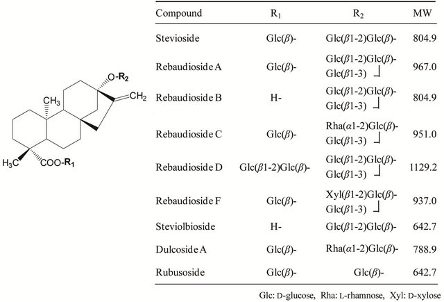 Improvement of the Assay Method for Steviol Glycosides in the JECFA ...