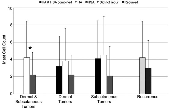 Evaluation of Mast Cells in Dermal versus Subcutaneous Hemangiomas and ...