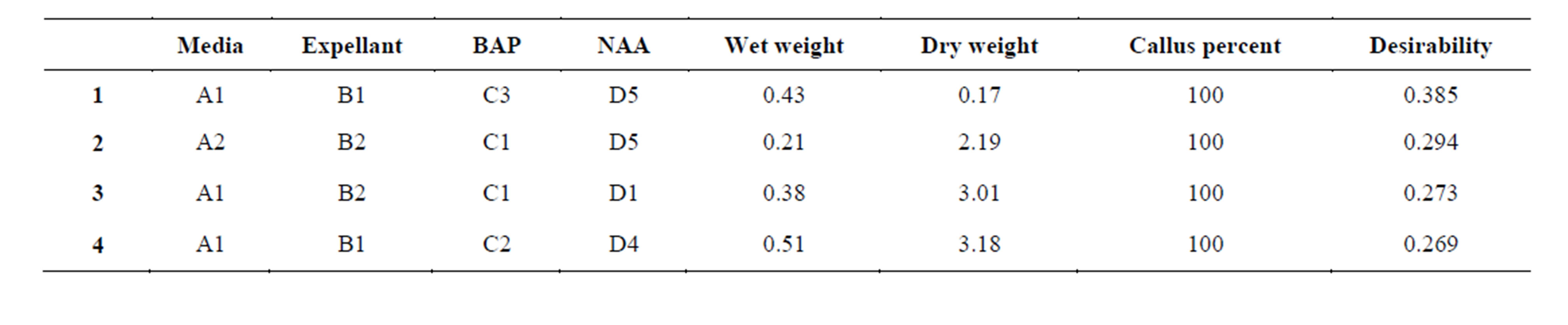 Use of Desirability Function Method in Optimization of Regeneration and Callus Induction of ...