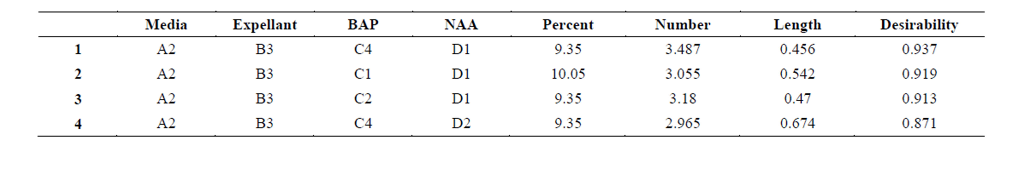 Use of Desirability Function Method in Optimization of Regeneration and Callus Induction of ...