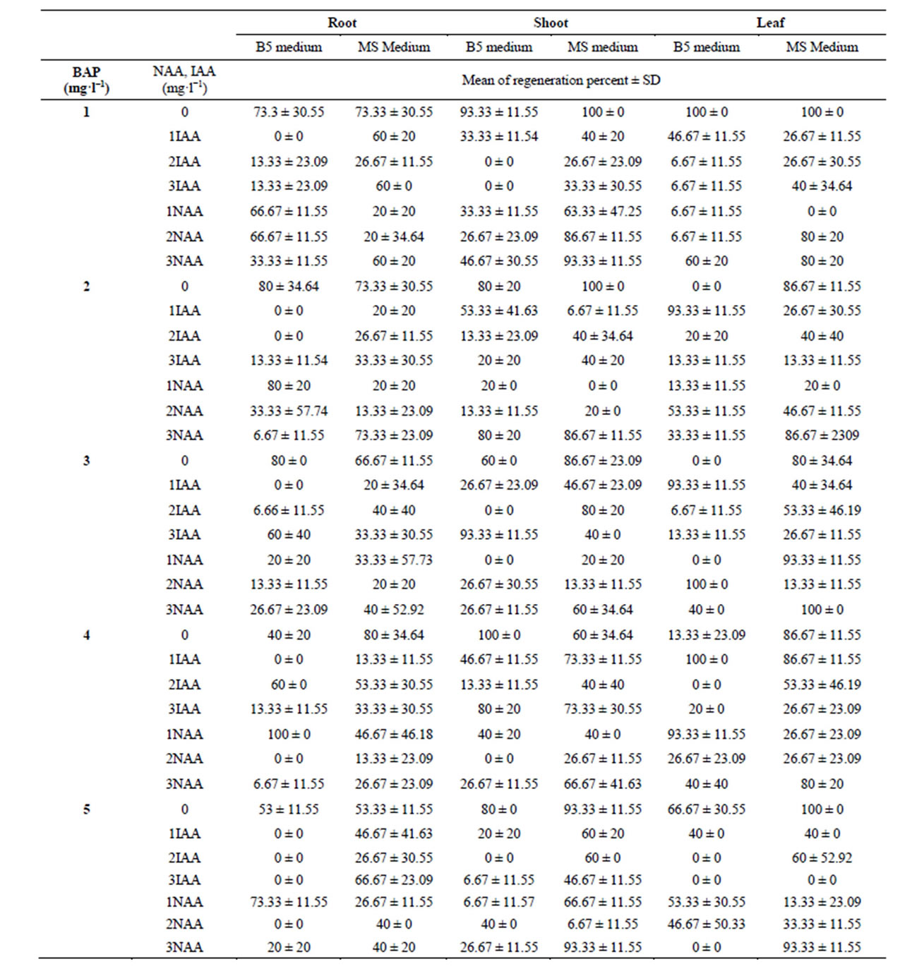 Use of Desirability Function Method in Optimization of Regeneration and Callus Induction of ...