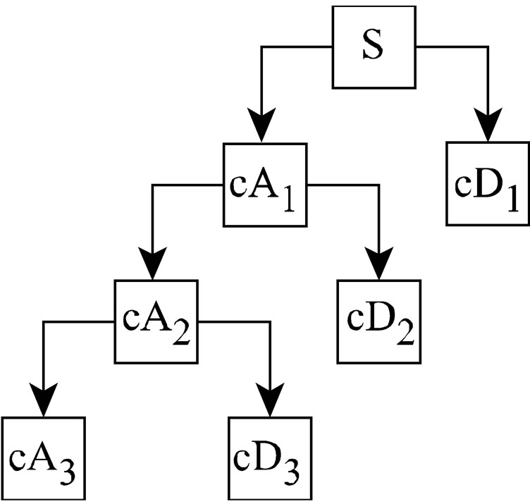 Denoising Of An Image Using Discrete Stationary Wavelet Transform And Various Thresholding