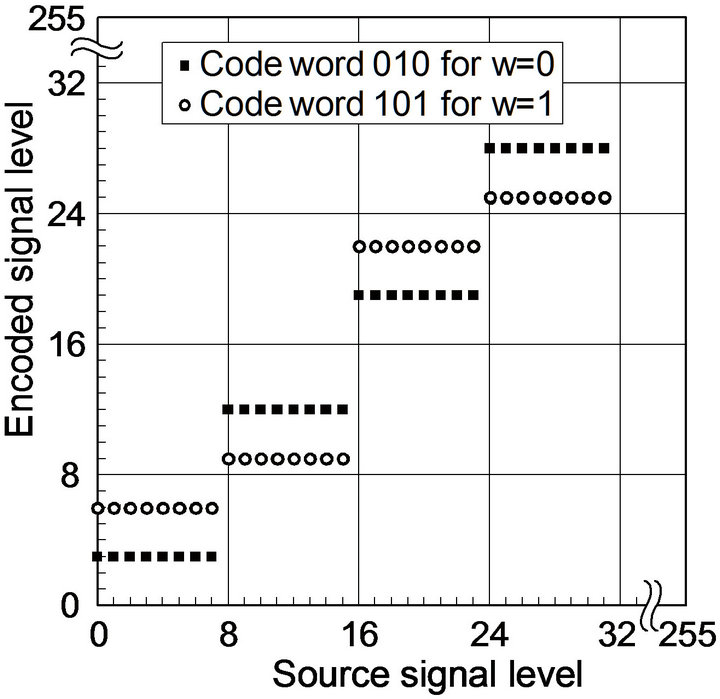 Spatial Image Watermarking by Error-Correction Coding in Gray Codes