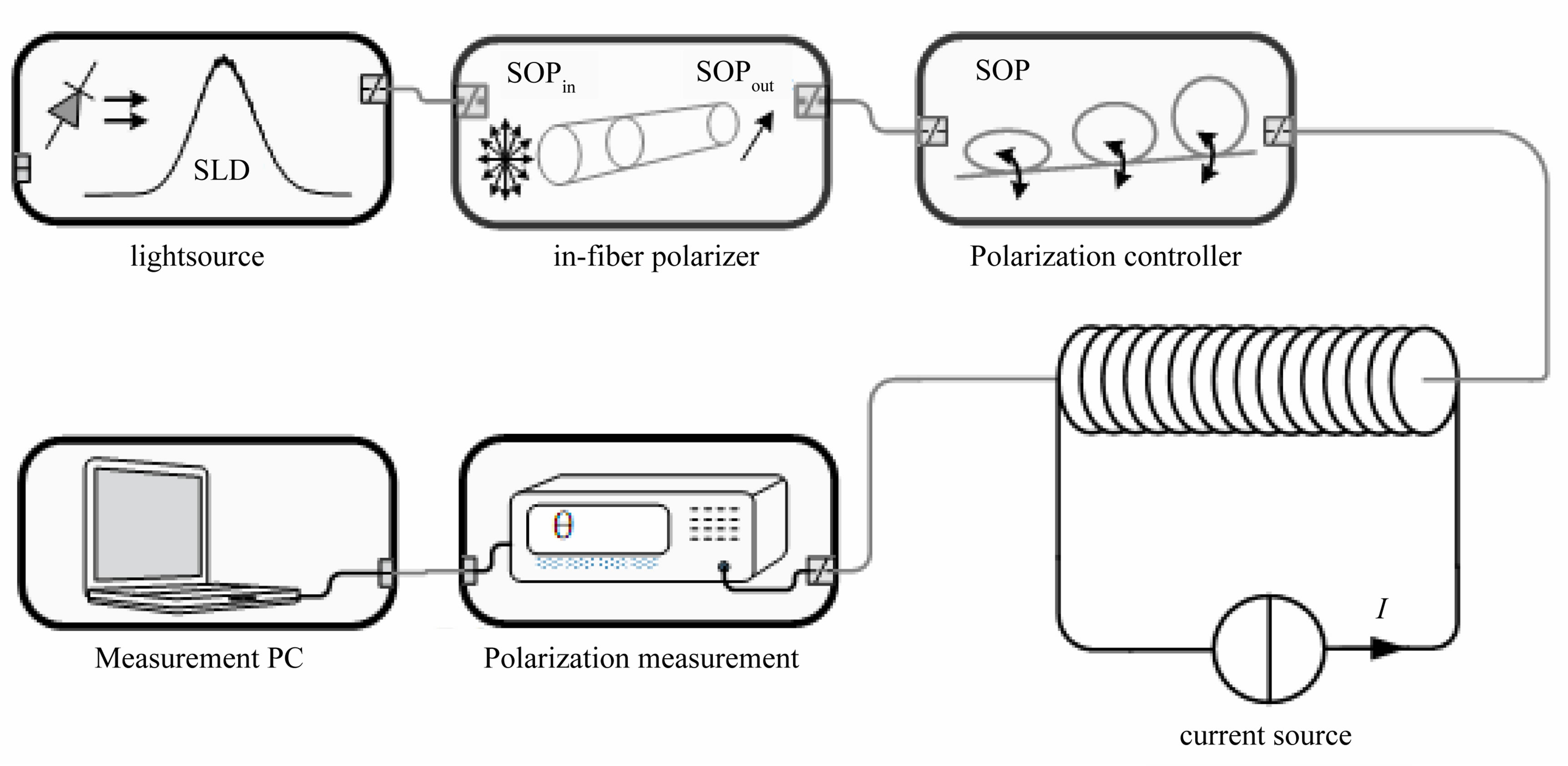 Influence of Magnetic Field Inhomogeneity on a Magneto-Optical Current ...