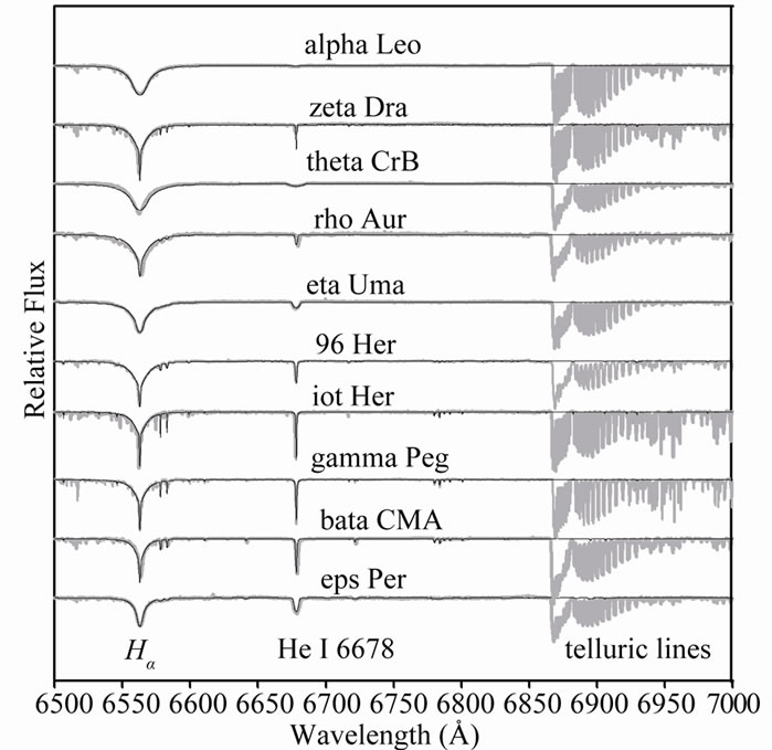 Model Atmosphere Analysis of Some B-Type Stars