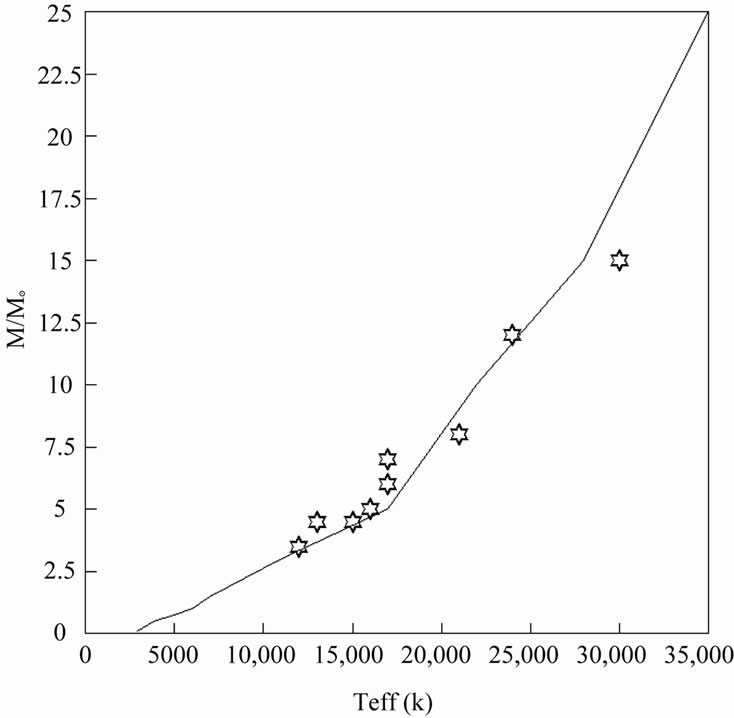 Model Atmosphere Analysis of Some B-Type Stars