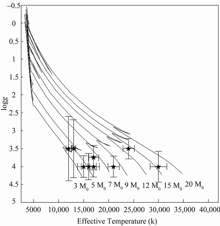 Model Atmosphere Analysis of Some B-Type Stars
