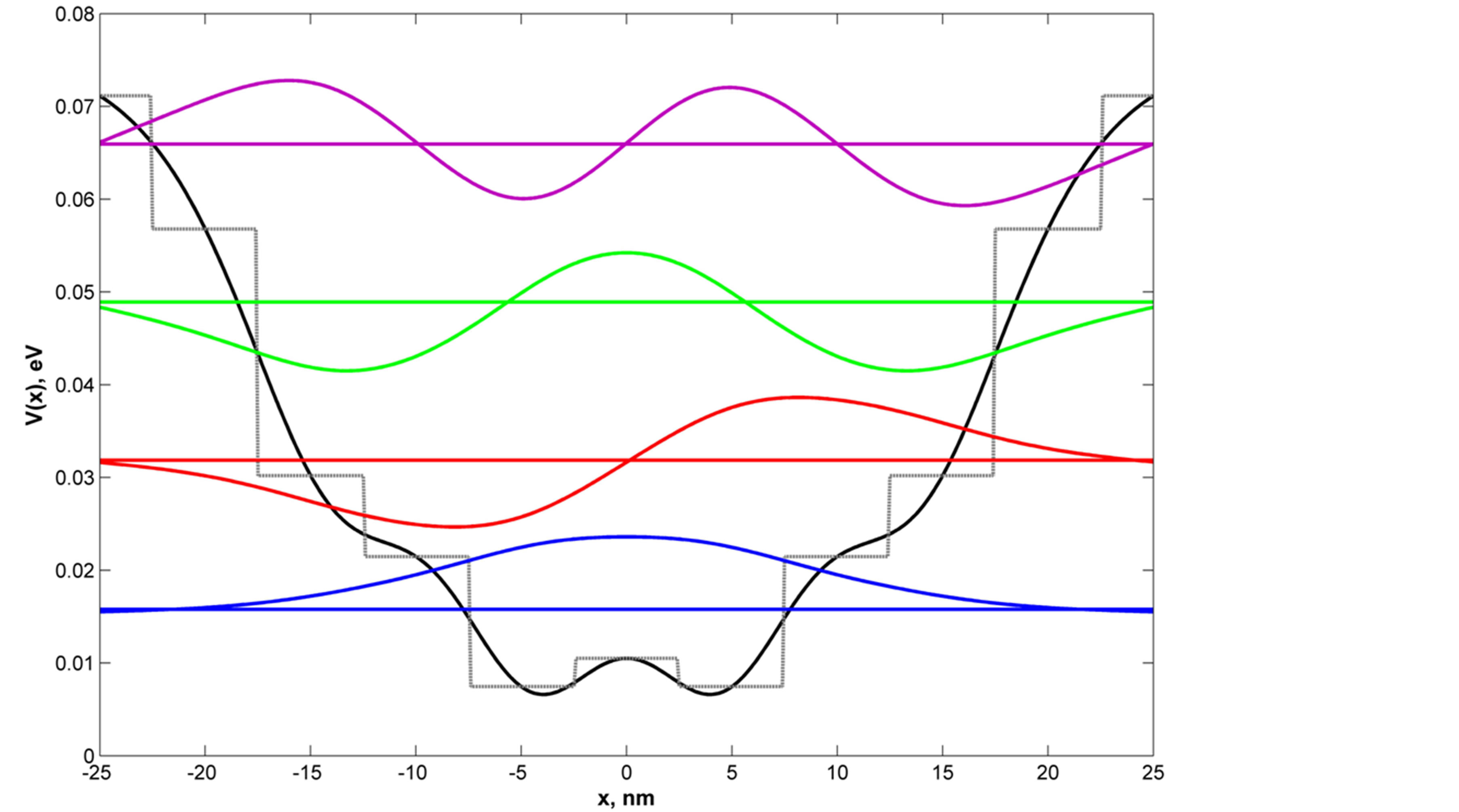 “Smart Design” of Quantum Wells and Double-Quantum Wells Structures