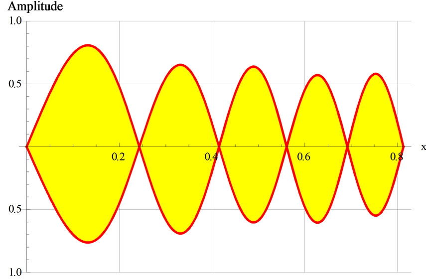 Transverse Standing Waves in a Nonuniform Line and their Empirical ...