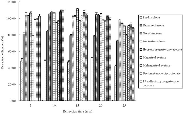 Ionic Liquid Based Ultrasound Assisted Emulsification Microextraction