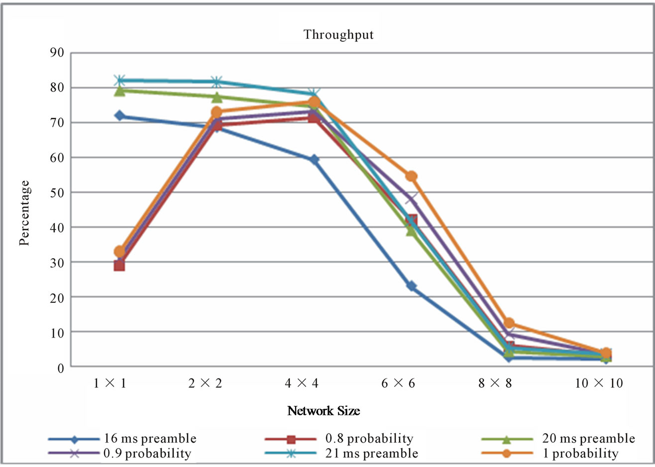 A Preamble-Based Broadcasting Technique for Wireless Ad Hoc Sensor Networks
