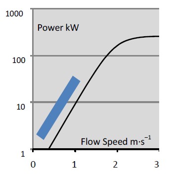 The Tidal Stream Power Curve: A Case Study
