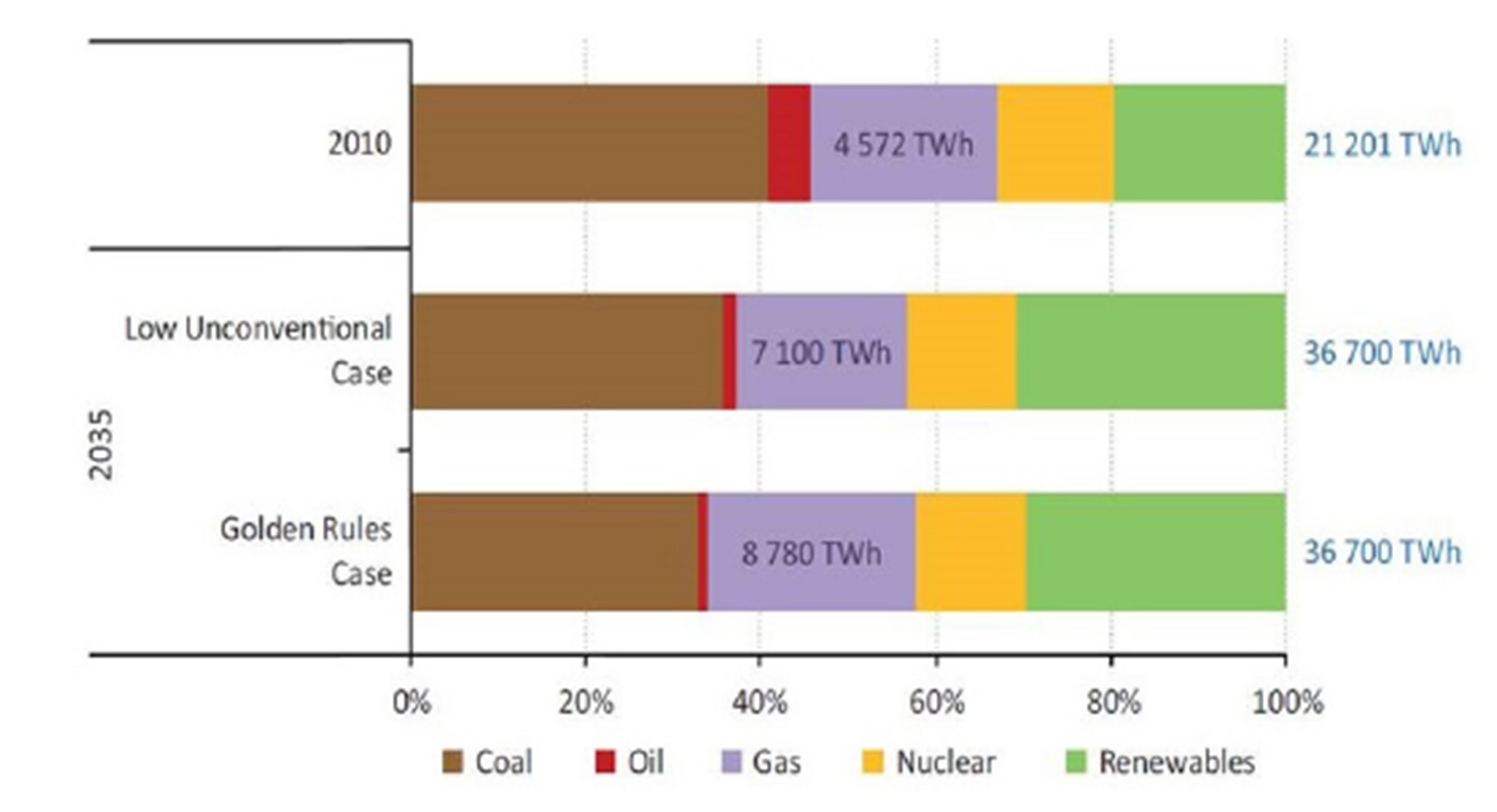 Improving the Global Energy Industry by Integrating Macro-Technologies ...