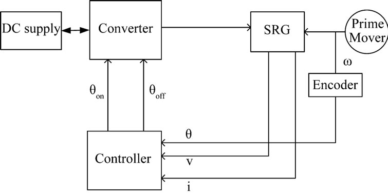 Switched Reluctance Generator for Variable Speed Wind Energy Applications