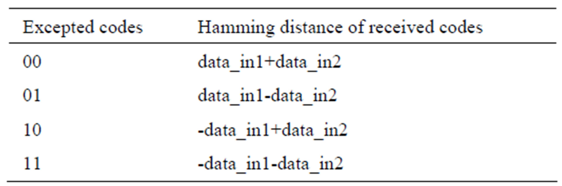 FPGA Design and Implementation of a Convolutional Encoder and a Viterbi ...
