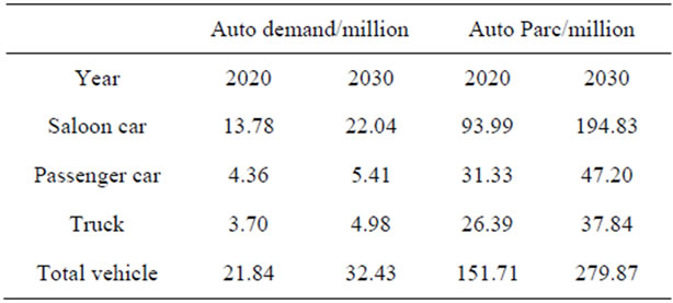Development of Used Car Market in China