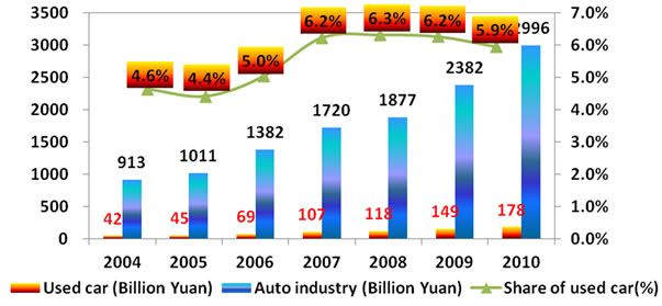 Development of Used Car Market in China