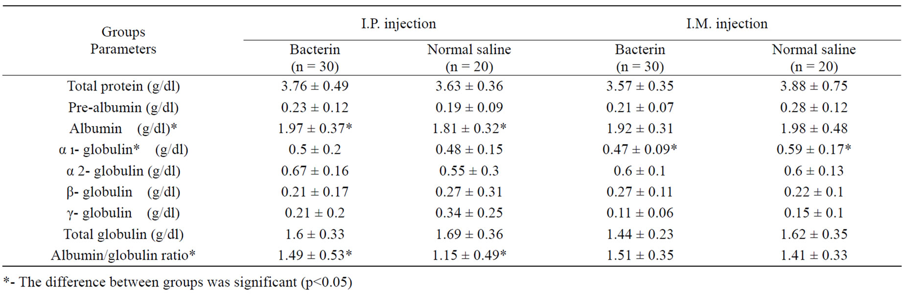 Effect of intraperitoneal and intramuscular injection of killed ...