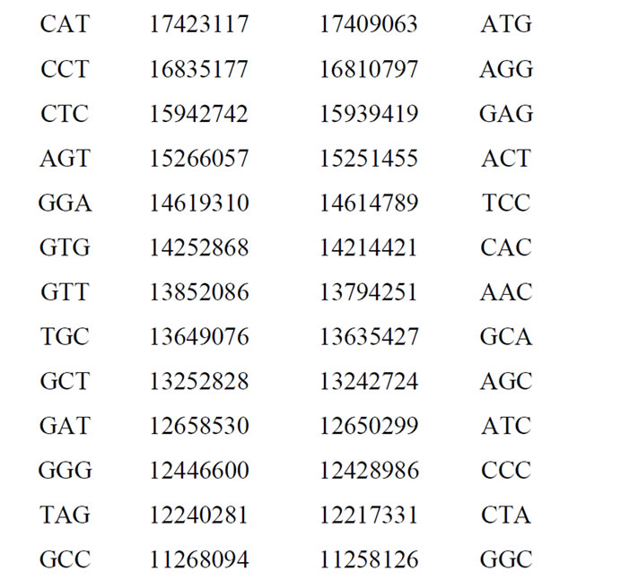 The “3 Genomic Numbers” Discovery: How Our Genome Single-Stranded DNA ...