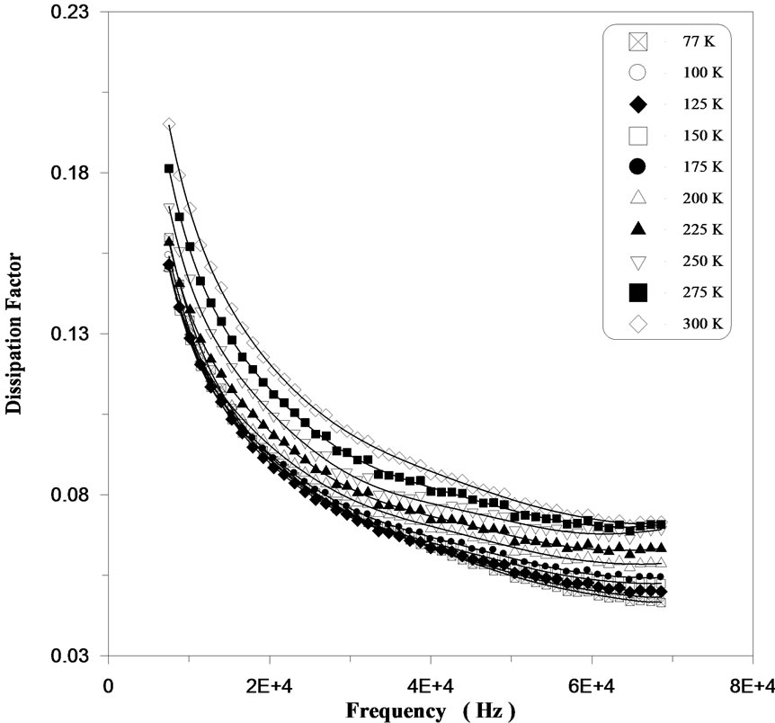 Impacts of Temperature and Frequency on the Dielectric Properties for ...