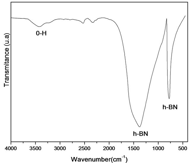 Boron Nitride Nanostructured: Synthesis, Characterization and Potential ...