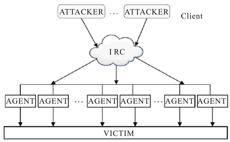 Hadoop Based Defense Solution to Handle Distributed Denial of Service ...