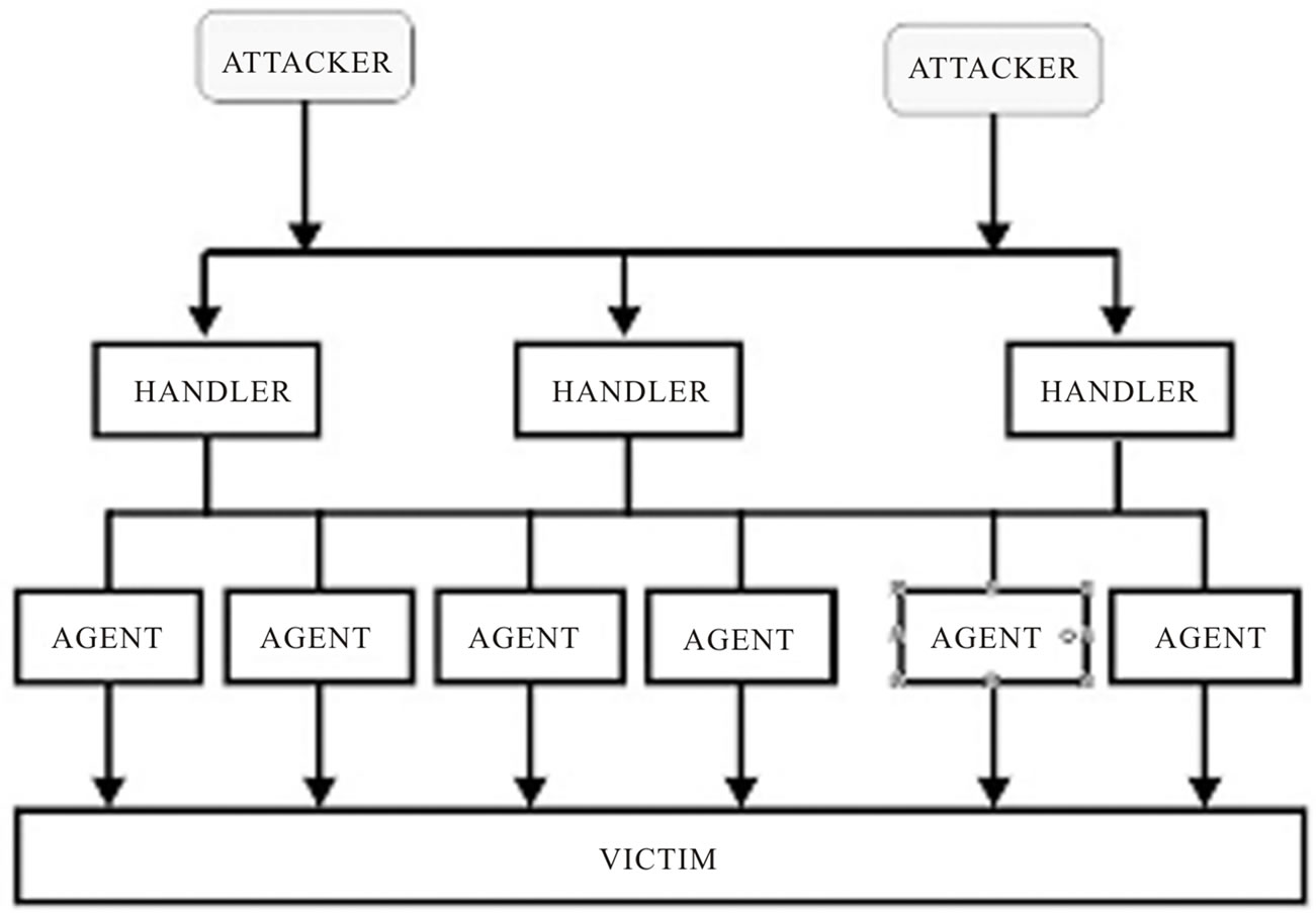Hadoop Based Defense Solution to Handle Distributed Denial of Service ...