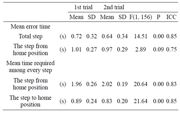 Reliability of a new rapid step test for older women and its ...