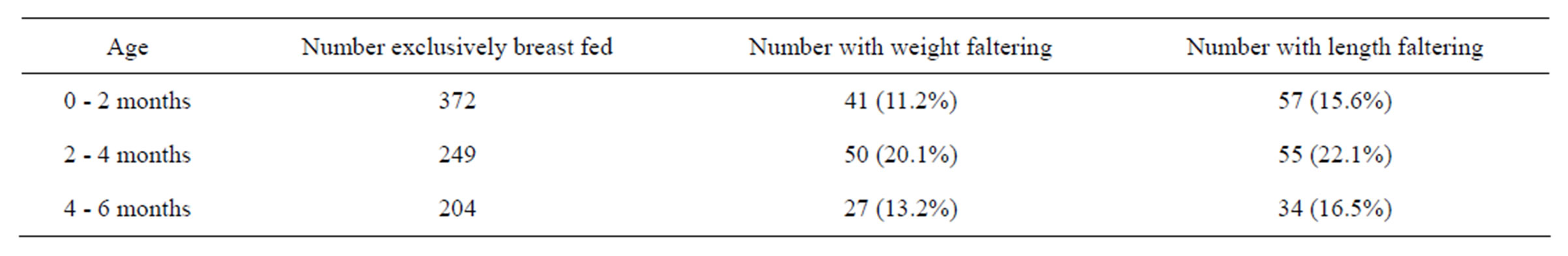 Pattern of physical growth during first six months of life among a ...