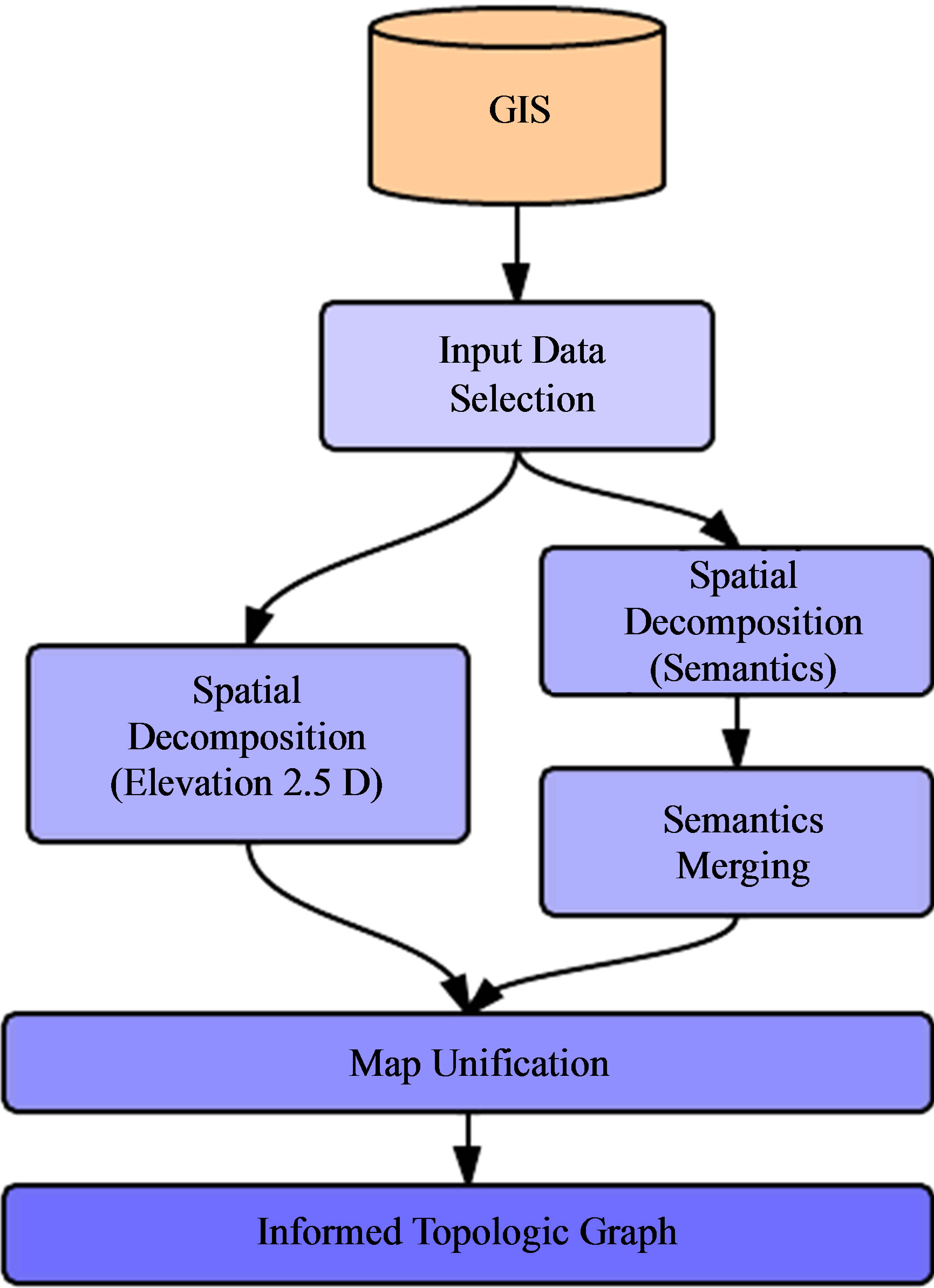 Using GIS Data to Build Informed Virtual Geographic Environments (IVGE)