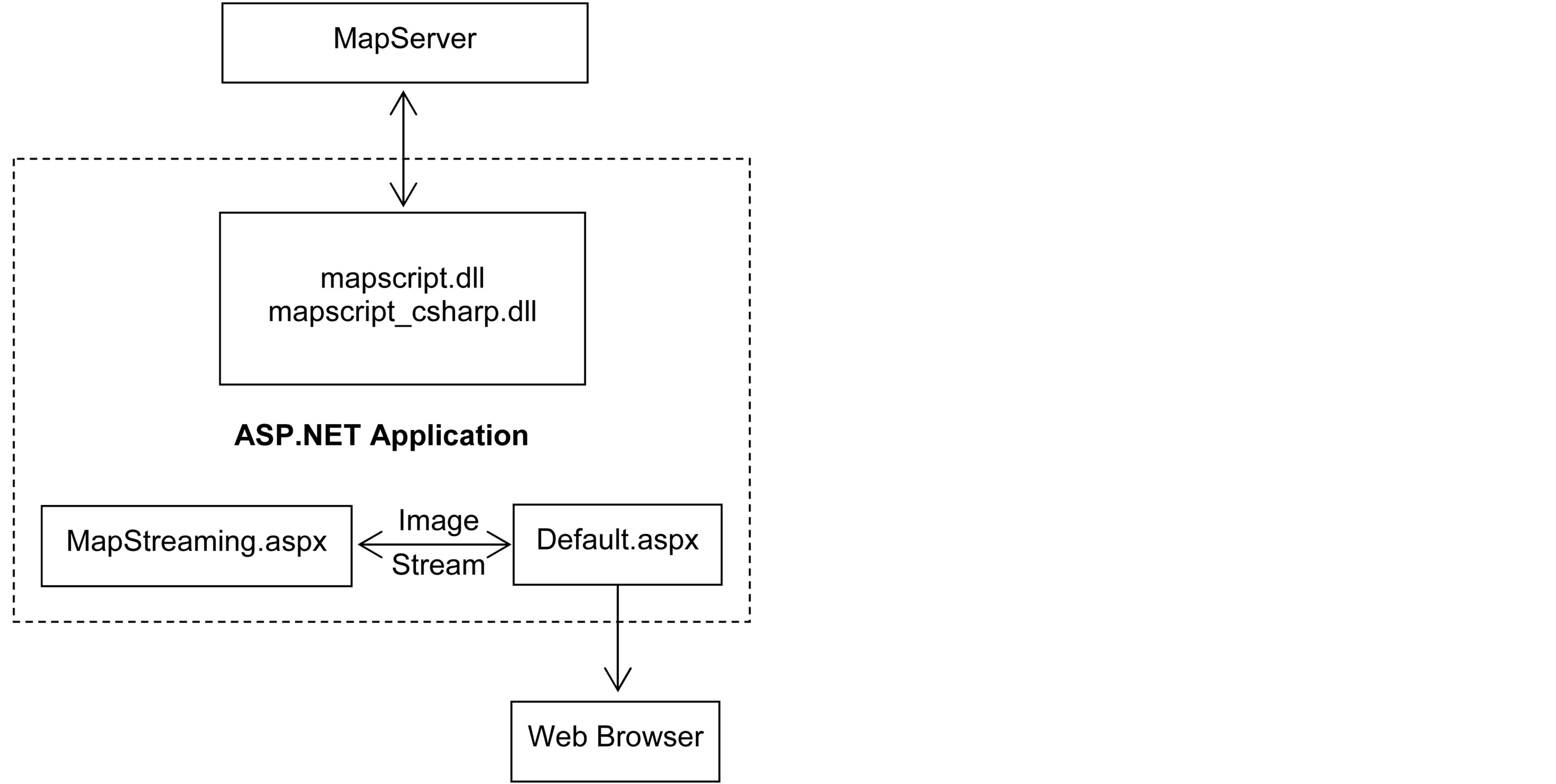 Mapping Spatial Data on the Web Using Free and Open-Source Tools: A Prototype Implementation