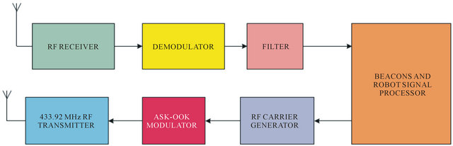 Mobile Robot Indoor Autonomous Navigation with Position Estimation ...