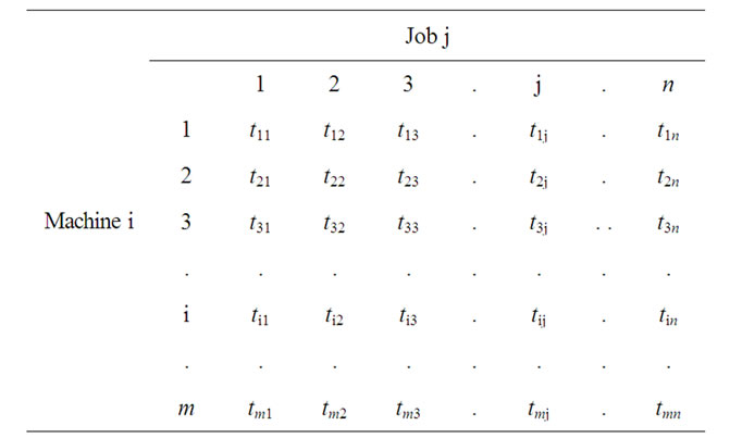 Efficient Heuristic to Minimize Makespan in Single Machine Scheduling Problem with Unrelated ...