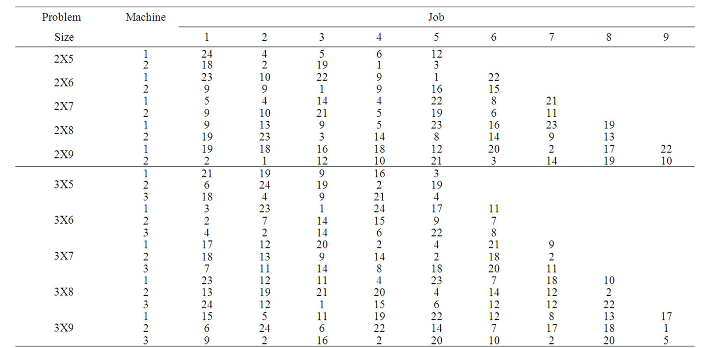 Efficient Heuristic to Minimize Makespan in Single Machine Scheduling Problem with Unrelated ...