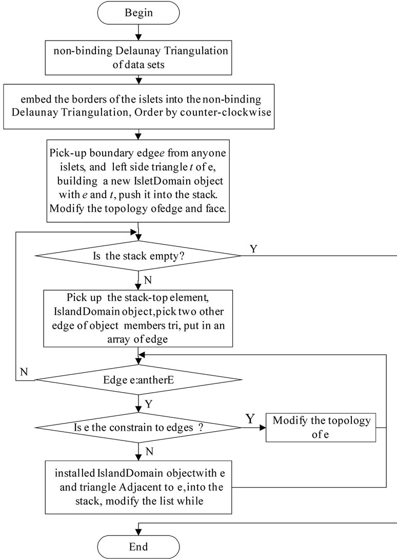 Study on Delaunay Triangulation with the Islets Constraints